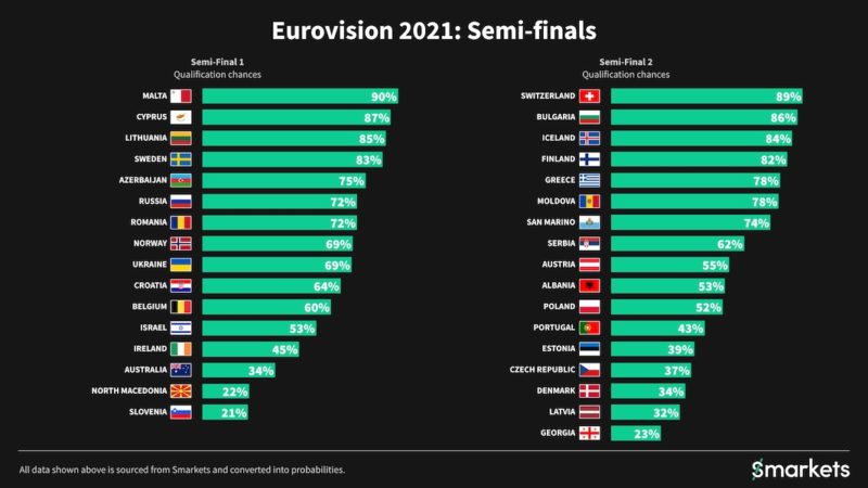 Smarkets prediction market has Malta as the Eurovision 2021 winner